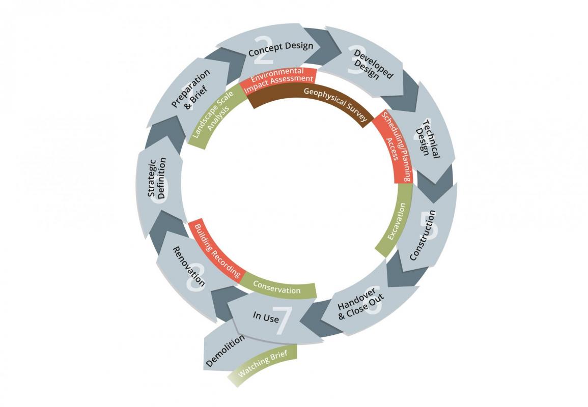 Building Information Modelling (BIM) | Archaeological Services | Wessex ...